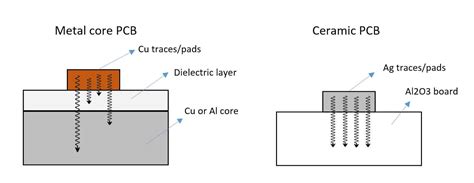 Pcb Thermal Conductivity Performance Ceramic Pcb Vs Metal Core Pcb Printed Circuit Board