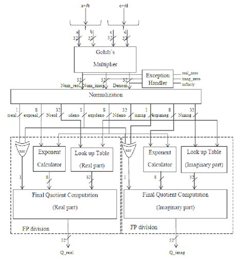proposed single precision floating point complex divider download scientific diagram