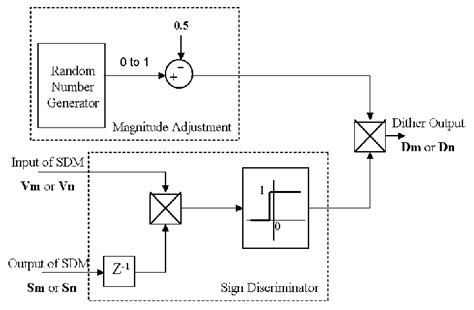 Random Dither Generation Download Scientific Diagram