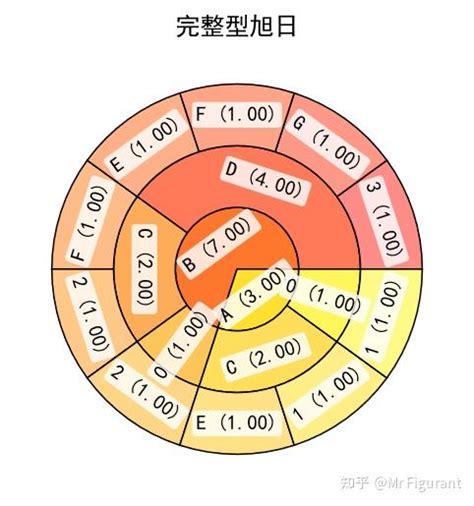 Python学习：如何绘制旭日图 Sunburst 知乎
