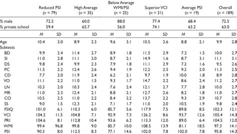 Demographic Wisc Iv Subtest And Wisc Iv Index Scores For The Hot Sex