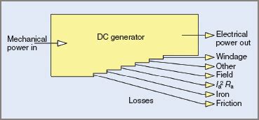 Efficiency Of DC Motor And DC Generator Electrical Academia