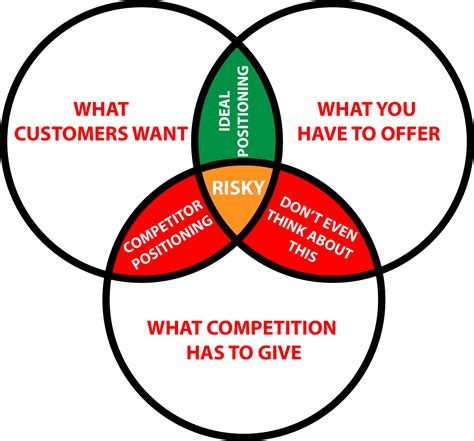 Brand Positioning Definition Types Examples Feedough