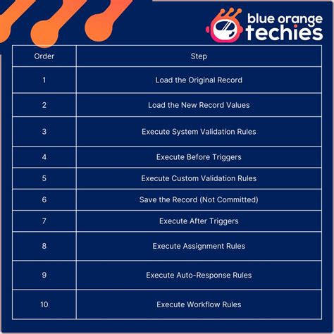 Salesforce Orderofexecution Processautomation Salesforcedevelopment Salesforceadmin