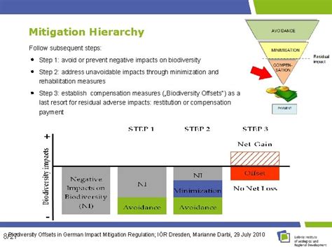 Biodiversity Offsets In German Impact Mitigation Regulation Marianne