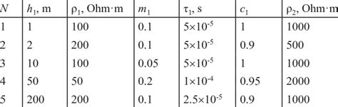 Parameters Of The Models With The Polarizable Upper Layer And Download Scientific Diagram