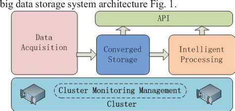 Figure 1 From Research Of Big Data Storage System Based On Underground Space Information
