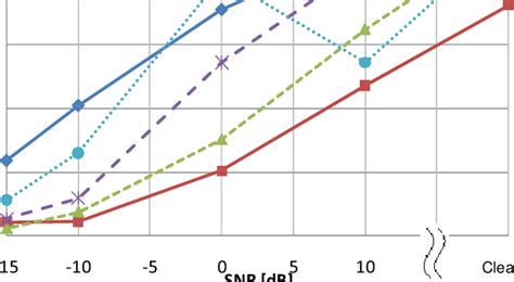 Computed Correct Response Rate Per Attribute With Various Models White Download Scientific