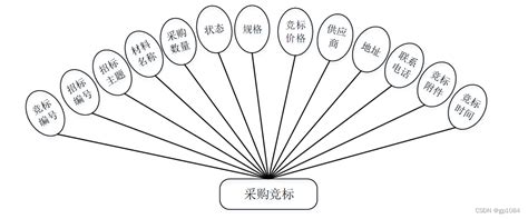 Springboot电力集团电子商务采购平台0184q 独有源码 了解毕业设计的关键考虑因素 Csdn博客