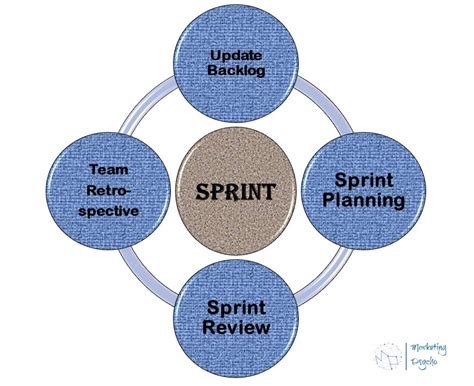 Agile Marketing Marketing Psycho