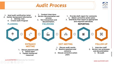 Cybersecurity Internal Audit Plan Framework