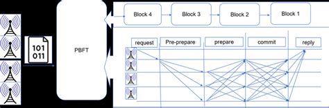 pbft consensus process download scientific diagram