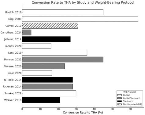 Rehabilitation Protocols For Surgically Treated Acetabular Fractures In Older Adults Current