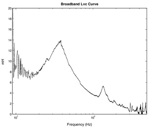 Frequency Dependent VC L Estimate Download Scientific Diagram