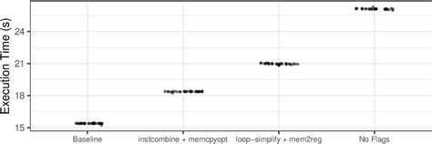 Table 1 From Autotuning Llvm Optimizationpasses For Matrix