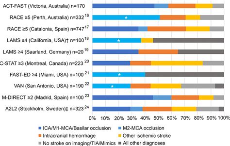 Utility Of Severity Based Prehospital Triage For Endovascular Thrombectomy Stroke