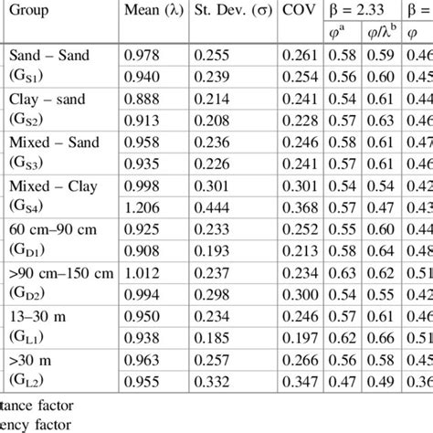 Calibrated Lrfd Resistance Factors Download Table