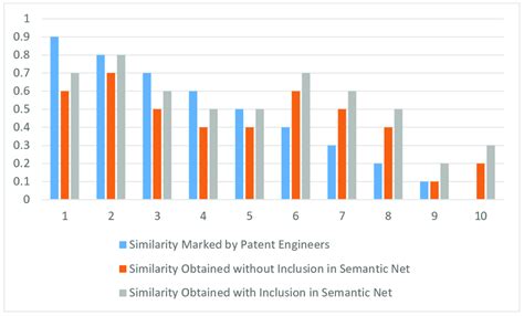 Semantic Net Similarity Comparison Table 4 Similarity Comparison Download Scientific Diagram