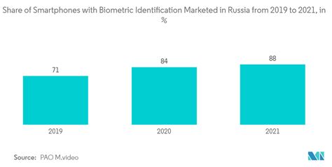 Biometrics Market Share Growth And Size