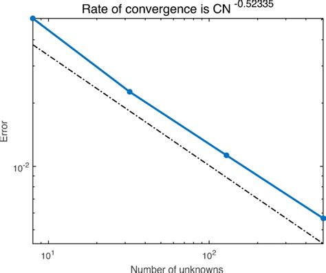 Example Error order of two grid solution Ph t e τ e