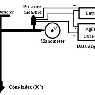 Protocol Design For Ss Measurement Download Scientific Diagram