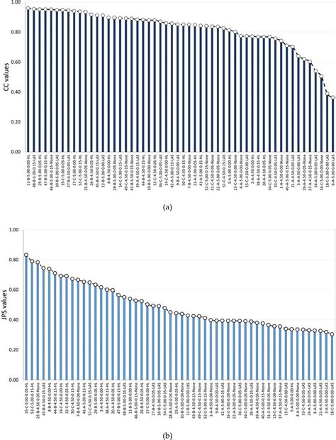Preference Ranking Calculated By Cc And Jps Values According To Topsis Download Scientific