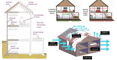 Structural Live Load