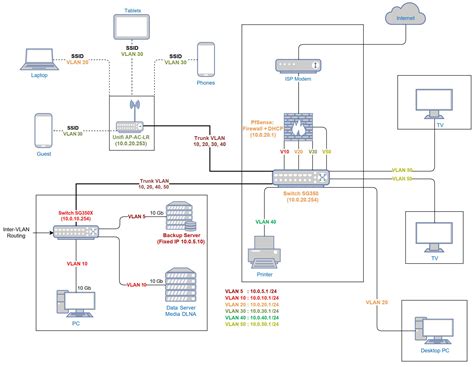 L3 Switch And Pfsense Design Advise Netgate Forum
