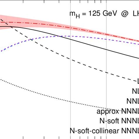 Dependence Of The N 3 Lo Cross Section On The Renormalization Scale µ Download Scientific