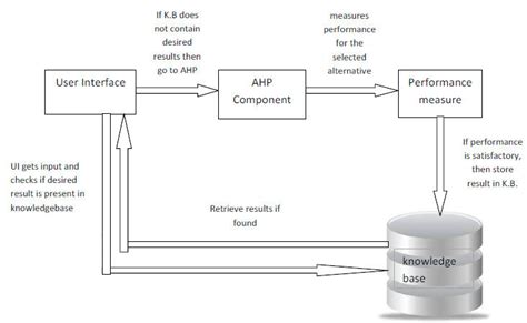 Architecture Of Ahp Based Model Download Scientific Diagram