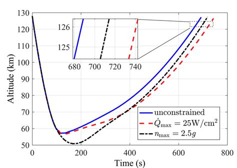 altitude profiles with different path constraints download