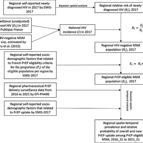 simplified modelling process schema note for a more detailed methods download scientific