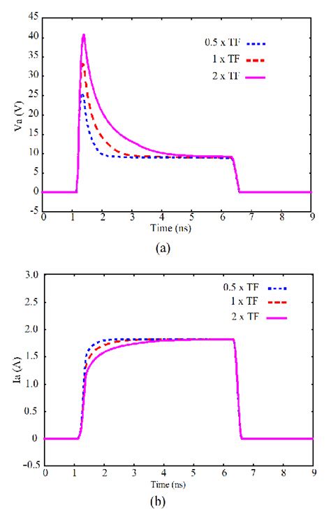 Figure 8 From Modeling Snapback Of Lvtscr Devices For Esd Circuit Simulation Using Advanced Bjt