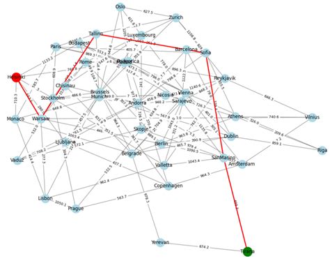 A Contribution Of Shortest Paths Algorithms To The Networkx Python Library