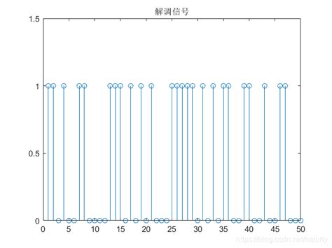 Bpsk调制系统matlab仿真实现1bpsk信号产生 Csdn博客