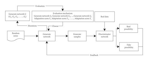 The Structure Of The Article Generation Adversarial Network Download Scientific Diagram