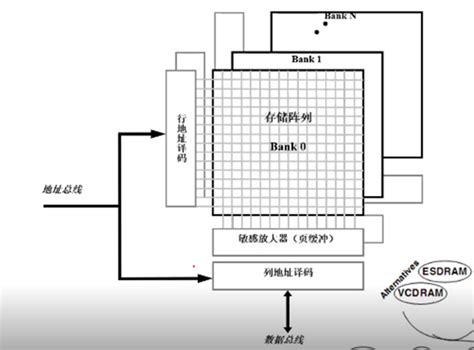 Sram、dram、sdram、ddr存储器的区别 知乎