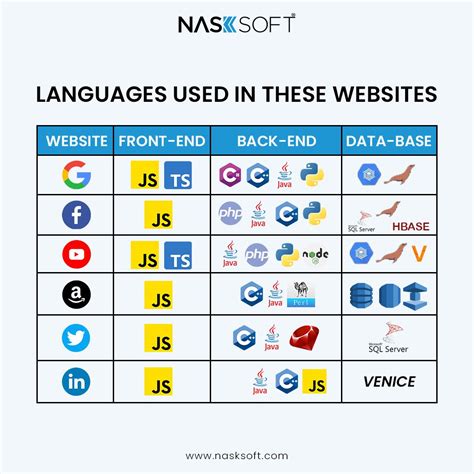 nasksoft on linkedin webdevelopment codinglanguages weblanguages