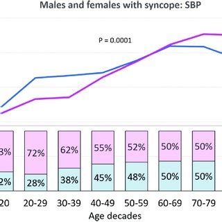 Comparison Between Sex In Patients With Reflex Syncope The Upper Part Download Scientific