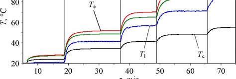 Temperature Distribution Along The Case Of An Annular Thermosyphon With
