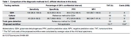 C Diff Testing Menu Dr Germophile