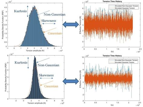 Example Of A Mild Top And A Strong Bottom Non Gaussian Processes Download Scientific