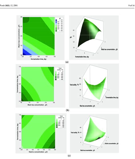 Contour Graphs Left And Surface Graphs Right For Correlative Effect Download Scientific