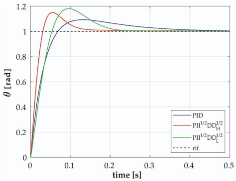 Comparison Of The Unit Step Responses Of The Closed Loop Systems PID Download Scientific