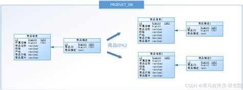 10分钟掌握mysql分库分表mysql怎么分库分表 Csdn博客