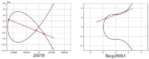 公钥签名新宠：ed25519 Vs Rsa 安全性与性能的较量