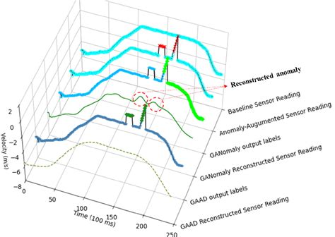 Illustration Of Anomalies Encountered In A Sample Scene In Autonomous