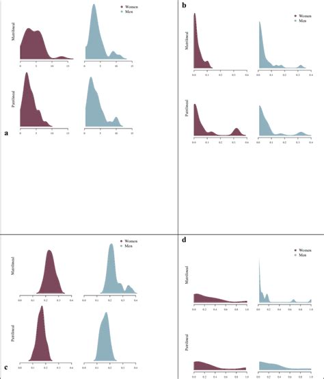 Kernel Density Plots For Men Blue And Women Purple In Matriliny And Download Scientific