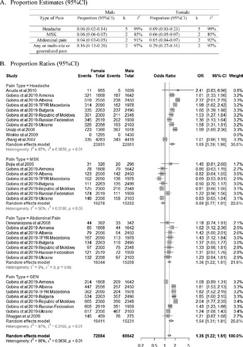 A And B Proportion Meta Analysis Random Effects Model Heterogeneity Download Scientific