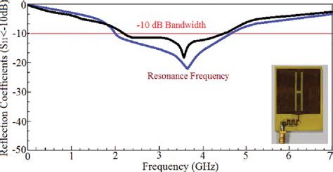 Figure 2 From Planar Antennas For Reliable Multiband Rf Communications Figure 2 From Planar Antennas For Reliable Multiband Rf Communications
